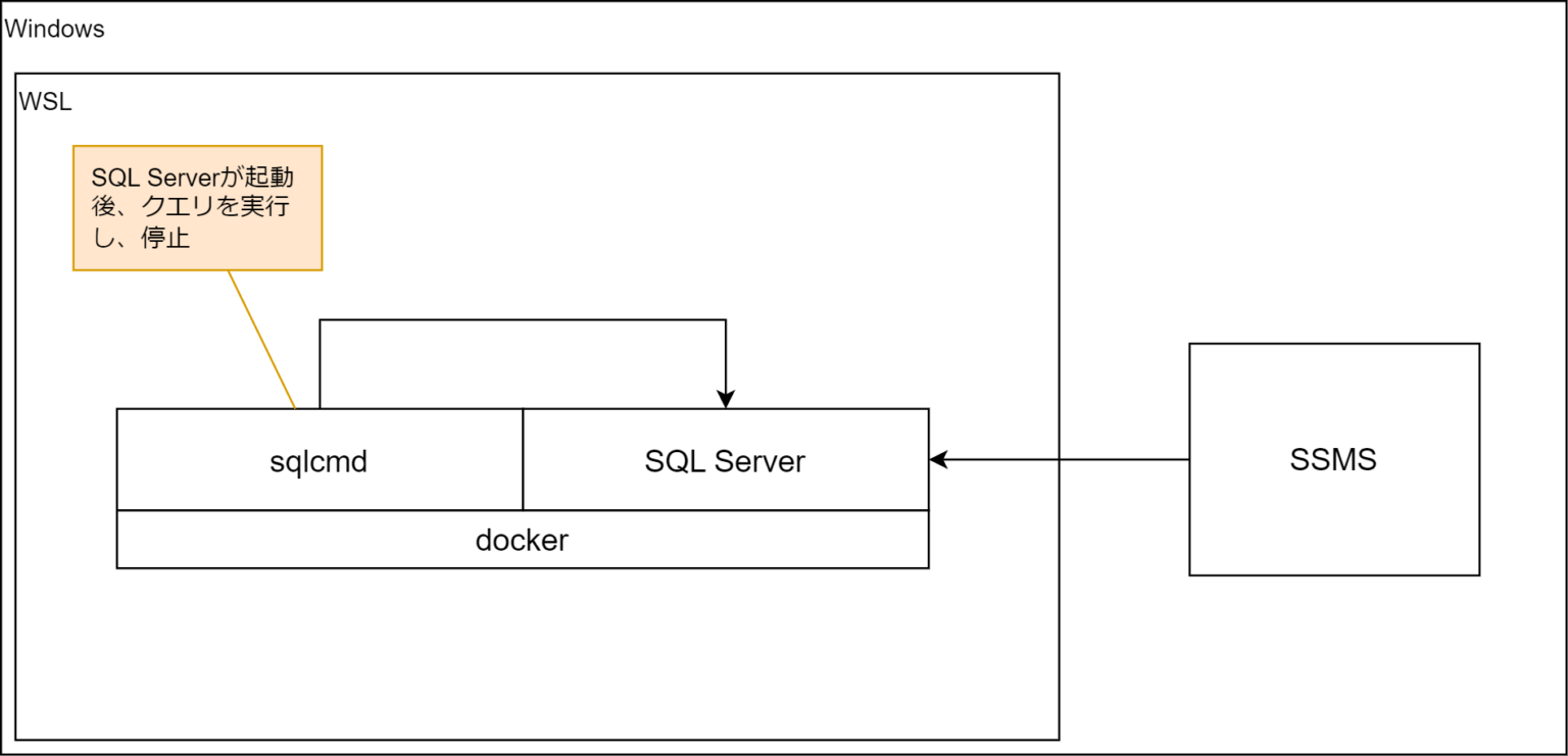 WSLのdockerコンテナ上でSQL Serverを実行し、Windowsから利用する方法